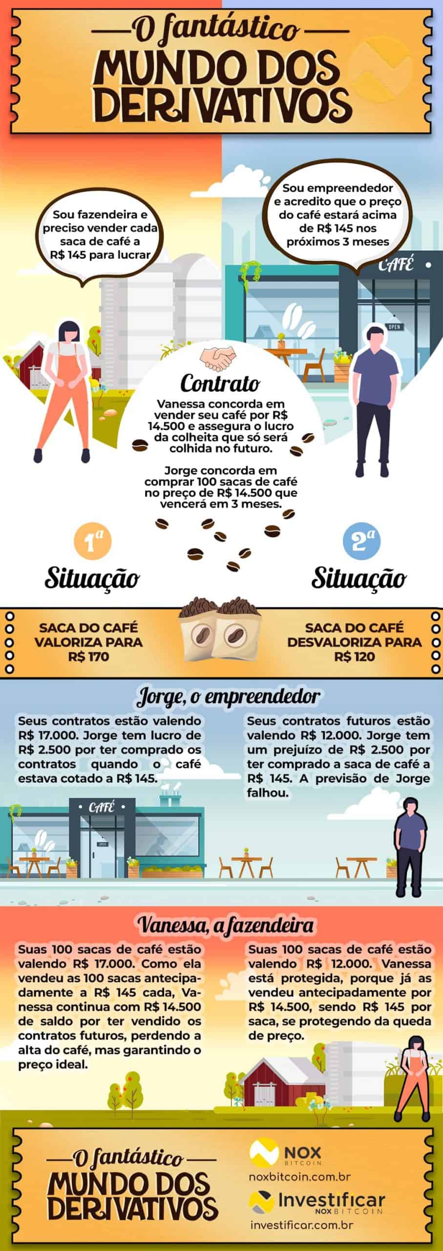 O fantástico mundo dos derivativos – Investificar